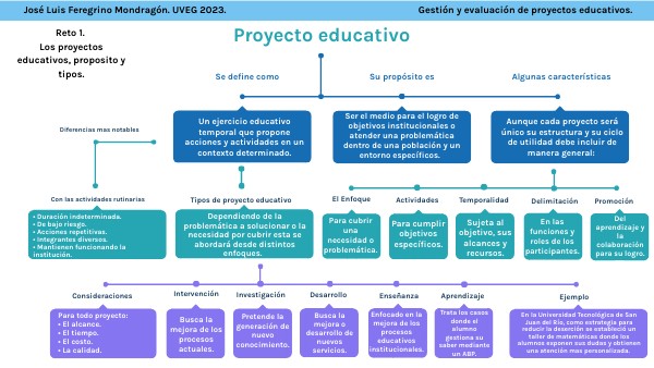 Mapa conceptual proyectos educativos
