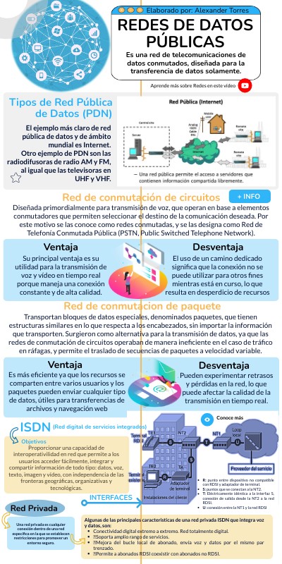 REDES DE DATOS PÚBLICAS | Genially