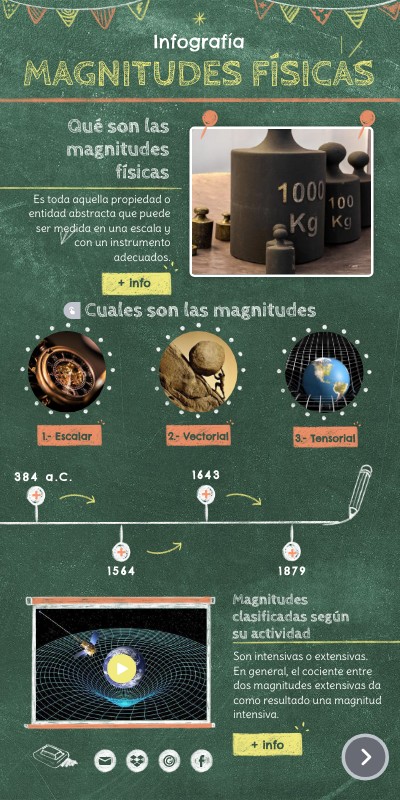 Magnitudes del SI | Genially