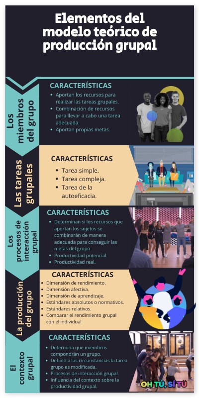 Técnicas de manejos de grupos (PROYECTO MODULAR) | Genially