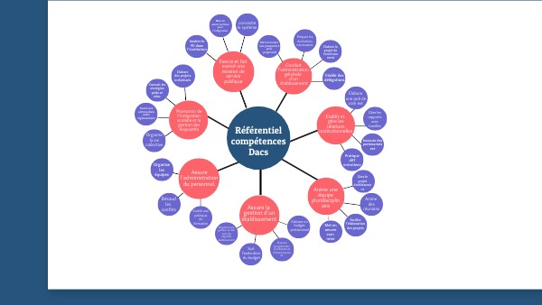 Carte mentale ref du Dacs | Genially
