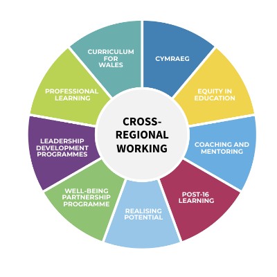 Cross regional PL diagram