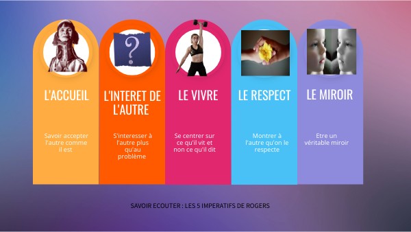 5 Principes de ROGERS