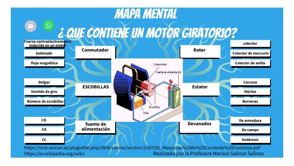 MAPA MENTAL motor | Genially