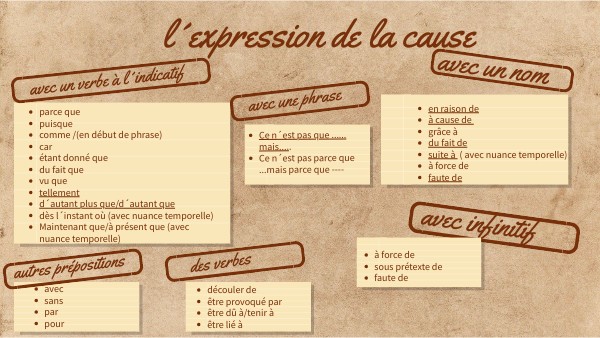 expression de la cause et de la conséquence | Genially