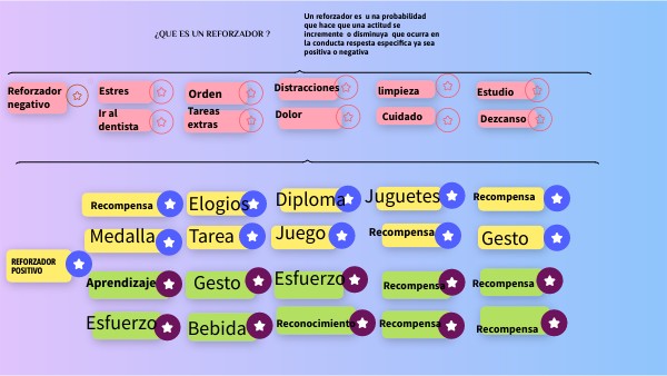 Como se distingue un reforzador | Genially