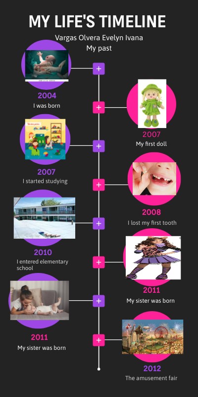 My life's timeline