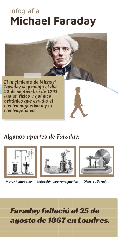 Infografía Faraday | Genially