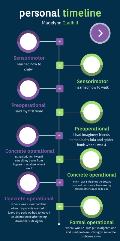 personal timeline | Genially