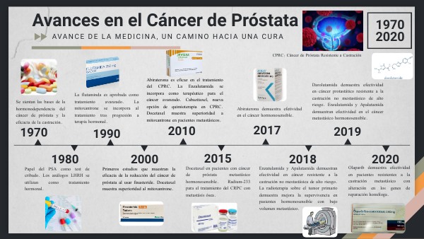 Avances en el Cáncer de Próstata | Genially