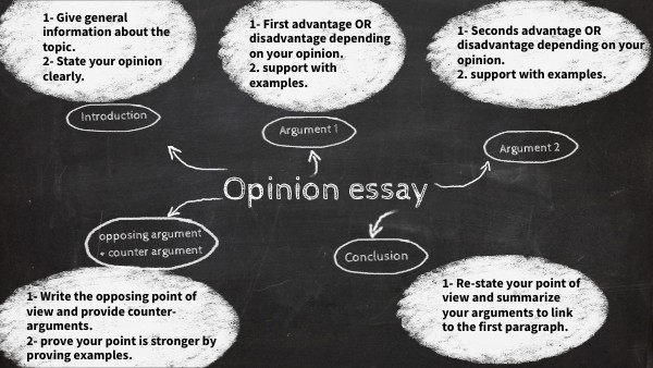 opinion essay mind map | Genially