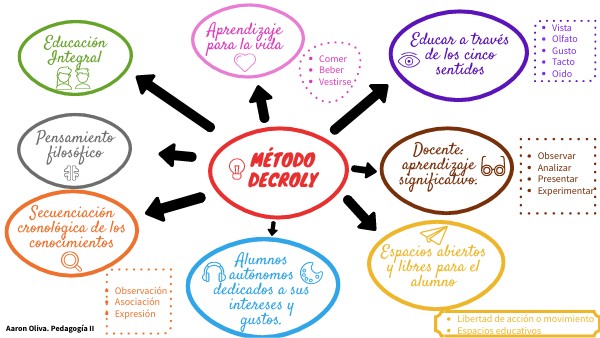 Método Decroly | Genially