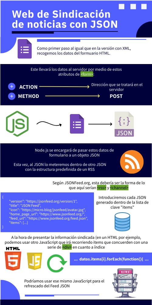 Sindicación JSON