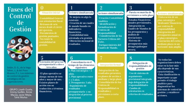 Fases del Control de Gestión | Genially
