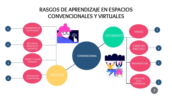 RASGOS DE APRENDIZAJE EN UN ESPACIO CONVENCIONAL Y VIRTUAL | Genially
