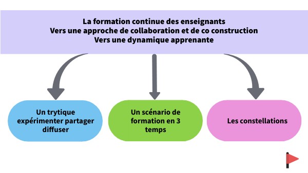 Infographie formation continue | Genially