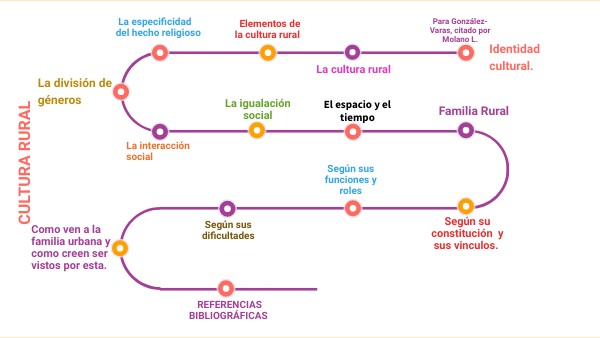 INFOGRAFIA. CULTURA RURAL | Genially