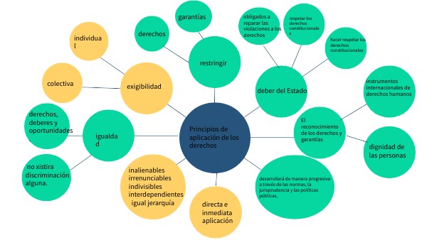 MAPA MENTAL CIRCULAR ESQUEMA | Genially