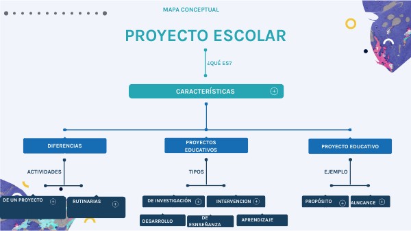 MAPA CONCEPTUAL PROYECTO R1 | Genially