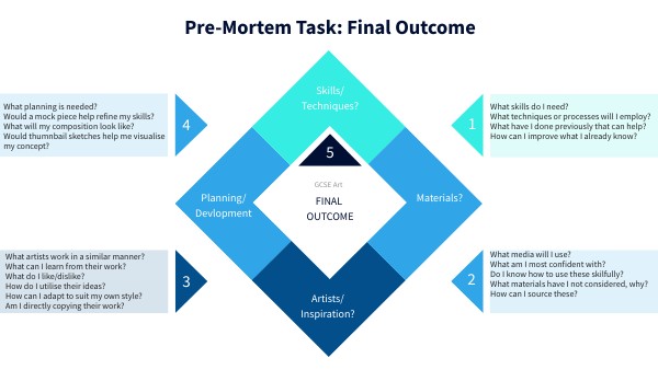 Pre-Mortem Task (Art)