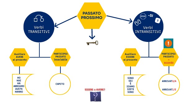 IL PASSATO PROSSIMO | Genially