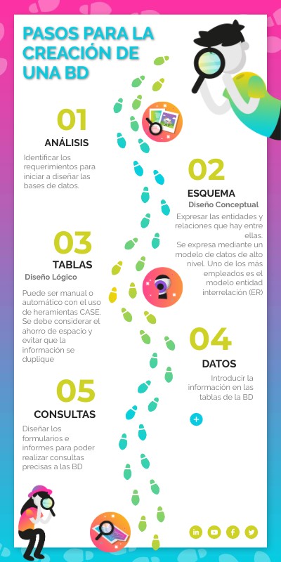 Pasos para diseñar una BD