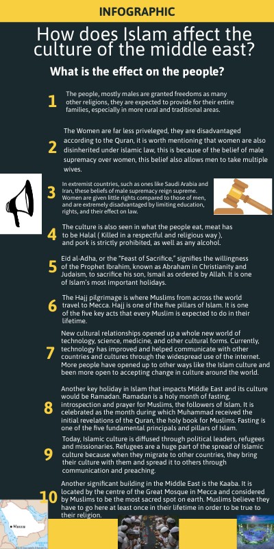 How does Islam impact the culture of the Middle east | Genially