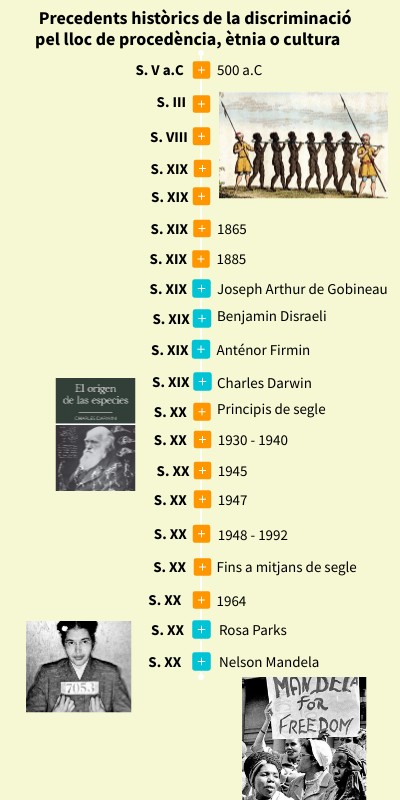 Precedents històrics de la discriminació