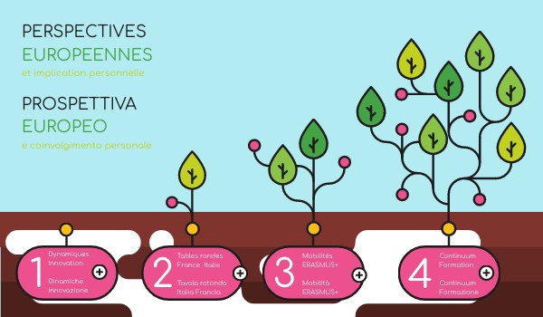 Perspectives européennes | Genially