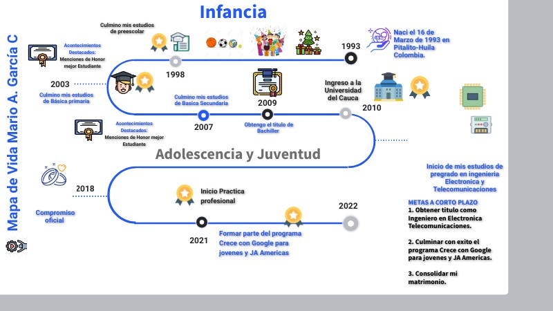 Mapa de vida Mario Alejandro Garcia Cantillo | Genially