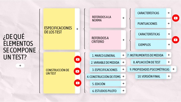 ¿De qué Elementos se Compone un Test?