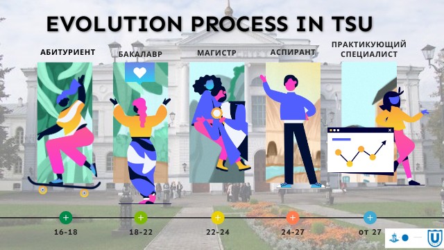 EVOLUTION PROCESS | Genially