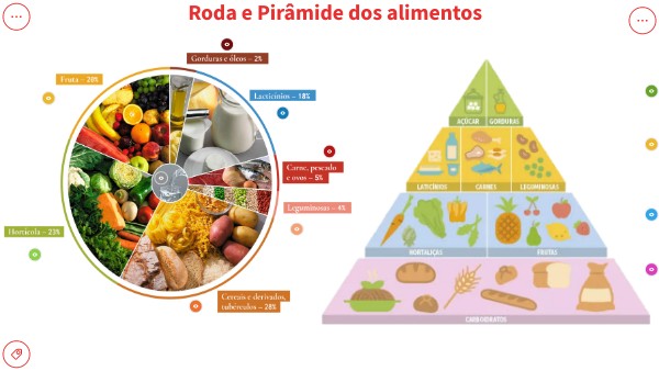 Trabalho de CN - Roda e Pirâmide dos alimentos | Genially