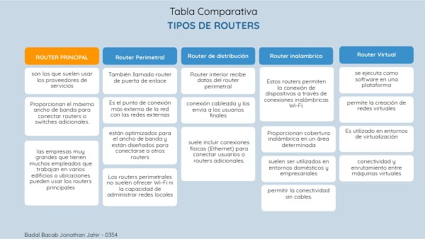 Tipos de Routers | Genially