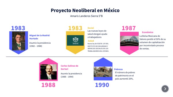 Proyecto Neoliberal en México | Genially