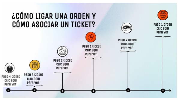 ¿Cómo ligar una orden y cómo asociar un ticket? | Genially