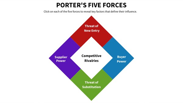 Porter'S Forces