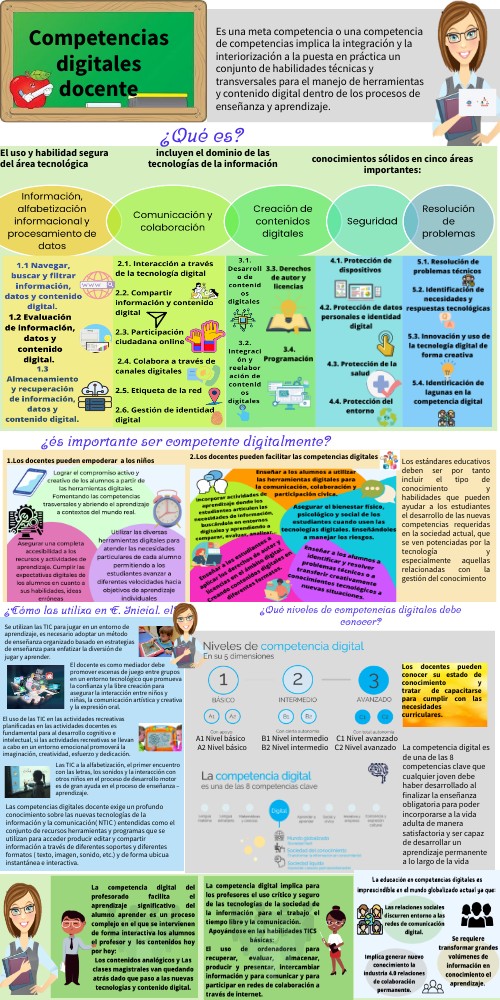 INFOGRAFIA DE LAS COMPETENCIAS DIGITALES DOCENTE | Genially