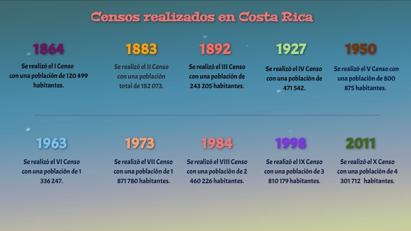 Censos Costa Rica | Genially