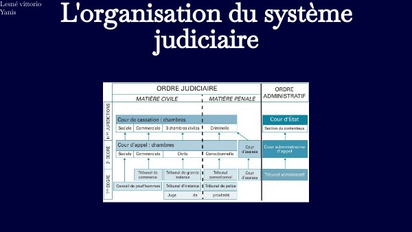 L'organisation du système judiciaire | Genially