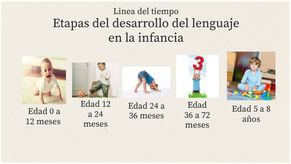Etapas del desarrollo del lenguaje en la infancia | Genially