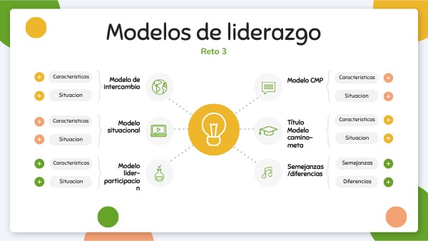 Modelos de liderazgo. Reto 3 | Genially