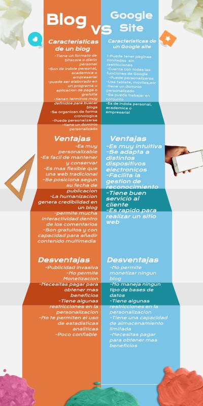 Blog vs Google Sites