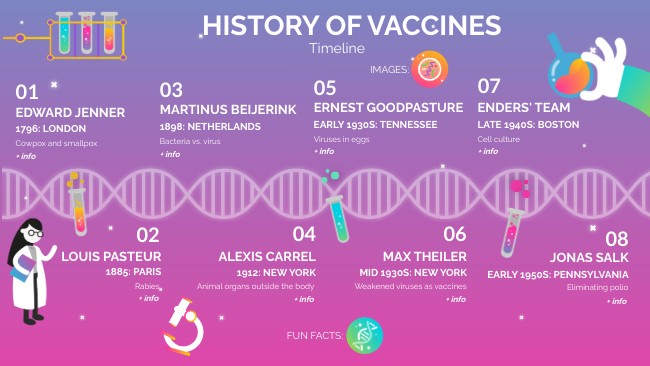 history of vaccines | Genially