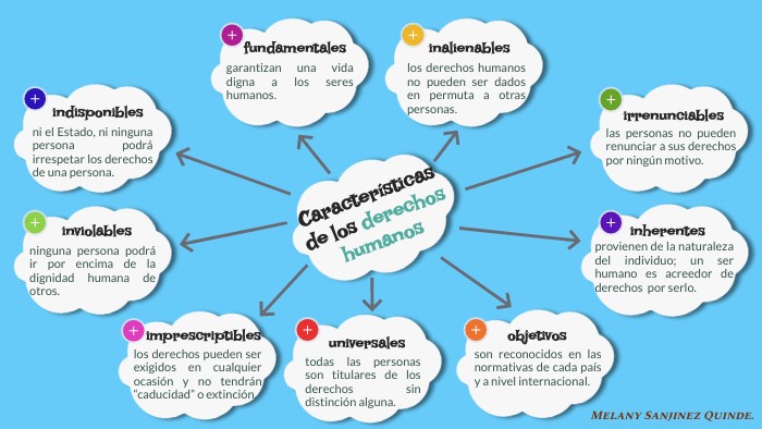 CARACTERÍSTICAS DE LOS DERECHOS HUMANOS | Genially