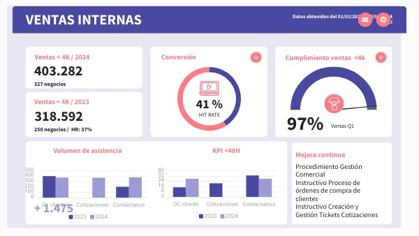 DASHBOARD IV | Genially
