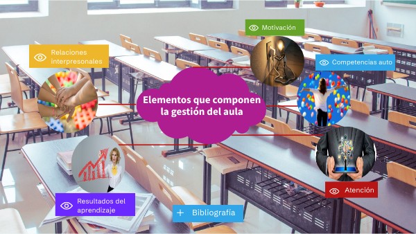 Elementos que componen la gestión del aula | Genially