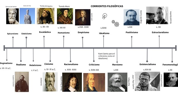 LINEA CORRIENTES FILOSÓFICAS. | Genially