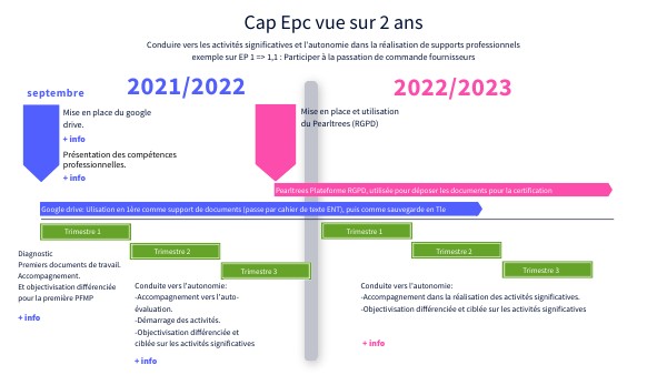 CAP EPC SUR 2 ANS | Genially
