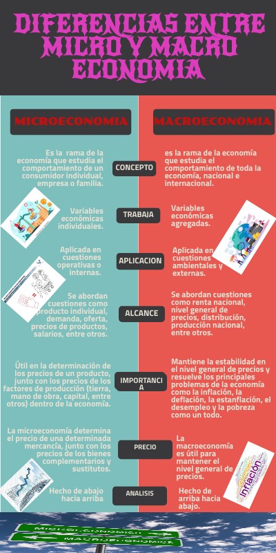 DIFERENCIAS ENTRE MICRO Y MACROECONOMIA | Genially